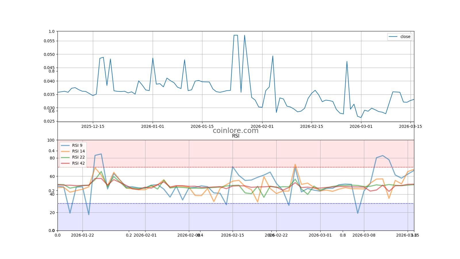 SIBCoin RSI indicator