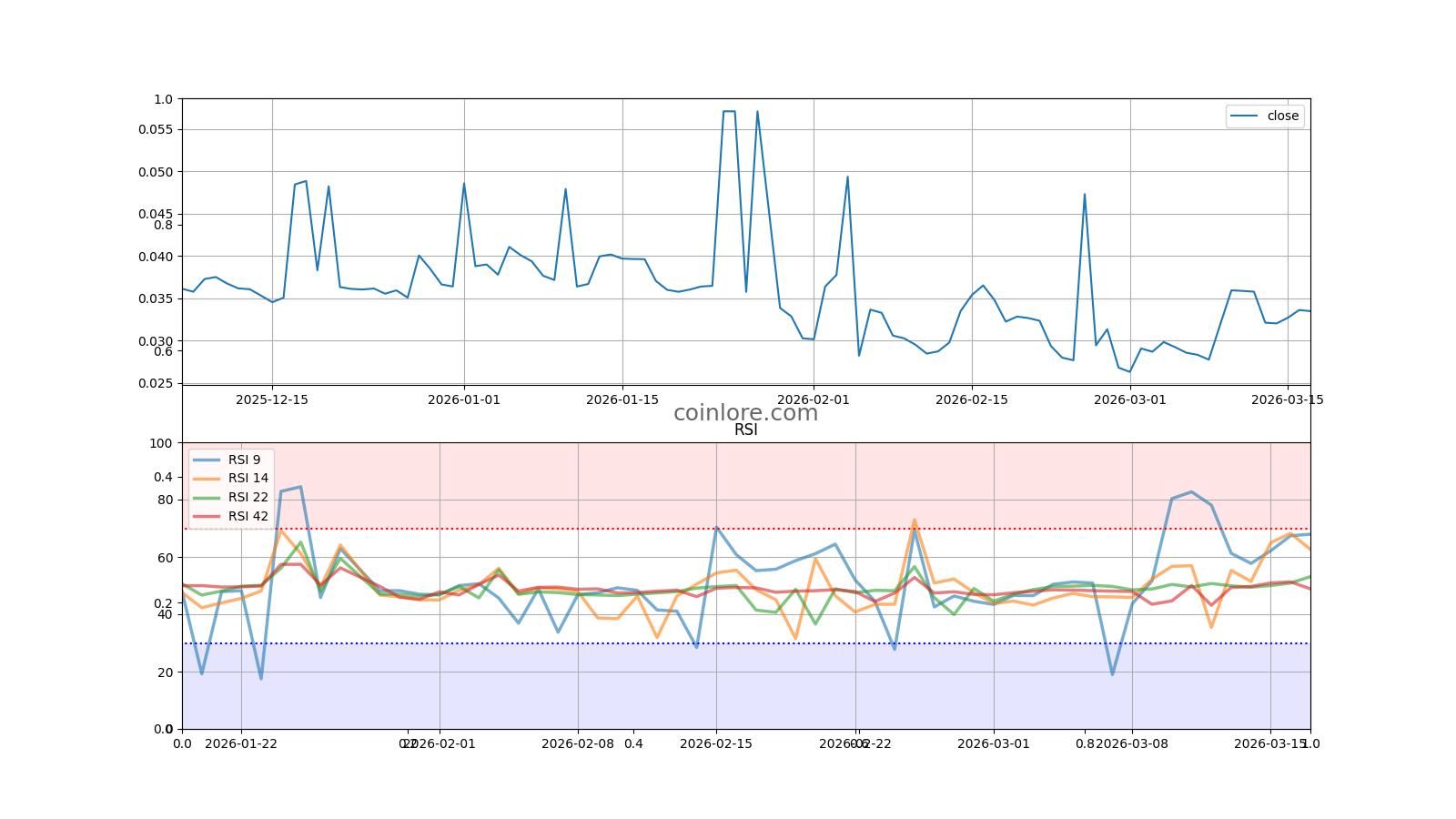 SIBCoin RSI indicator
