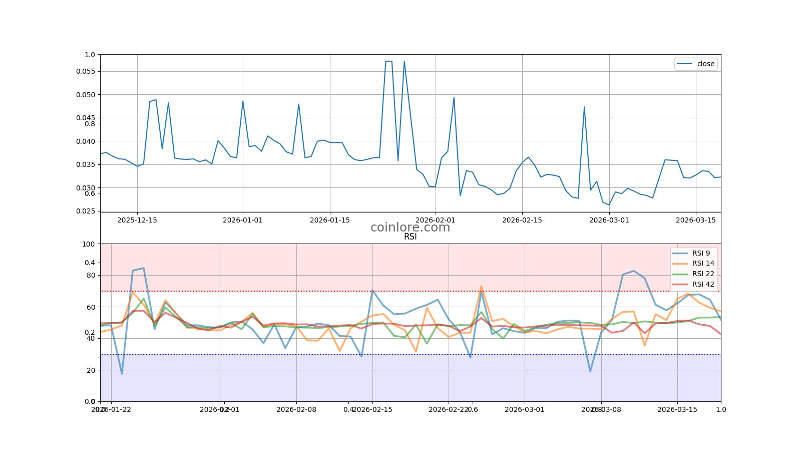 SIBCoin RSI indicator