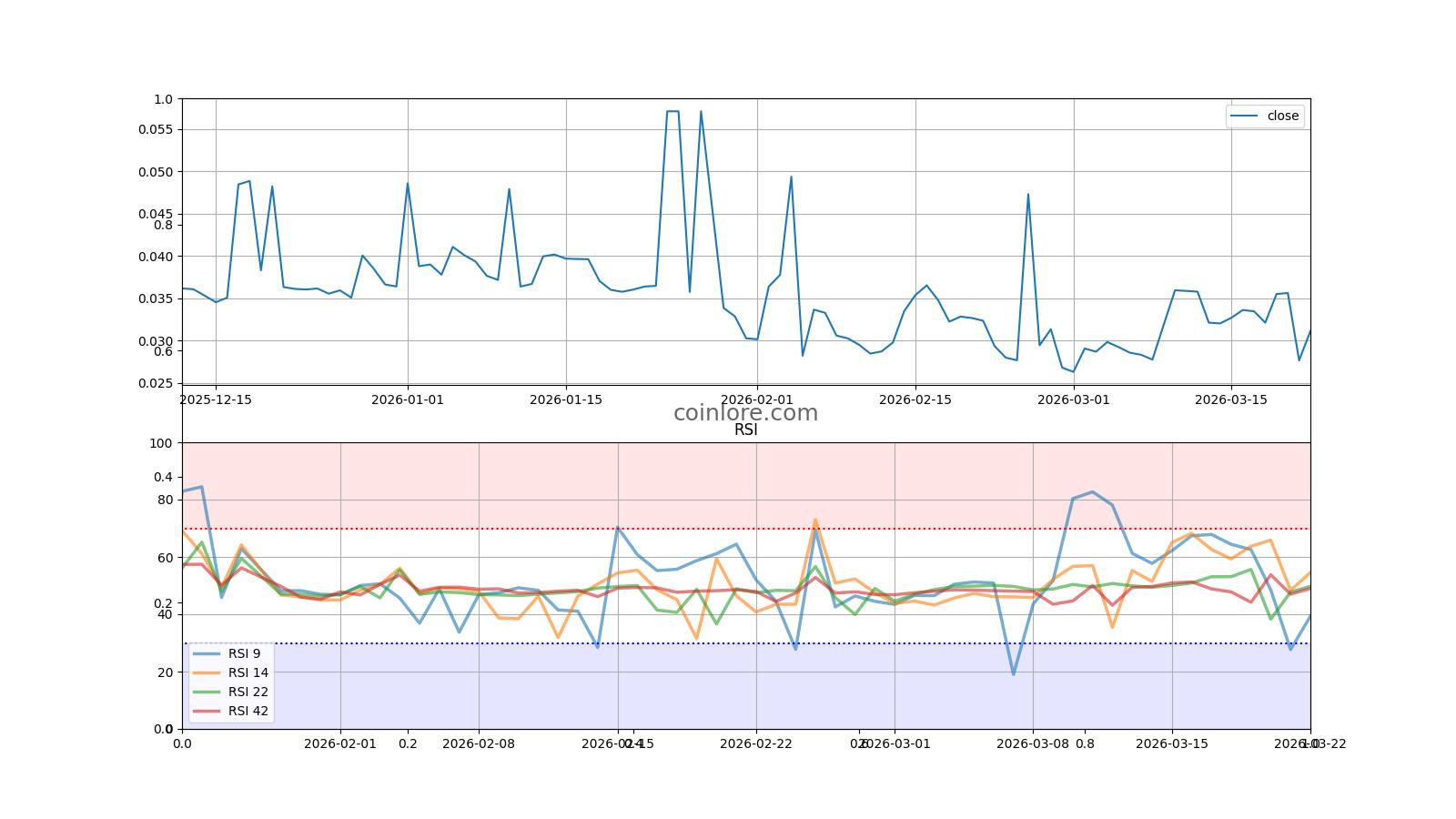 SIBCoin RSI indicator