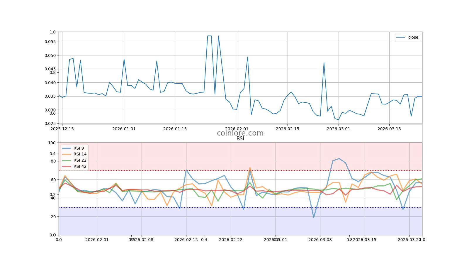 SIBCoin RSI indicator