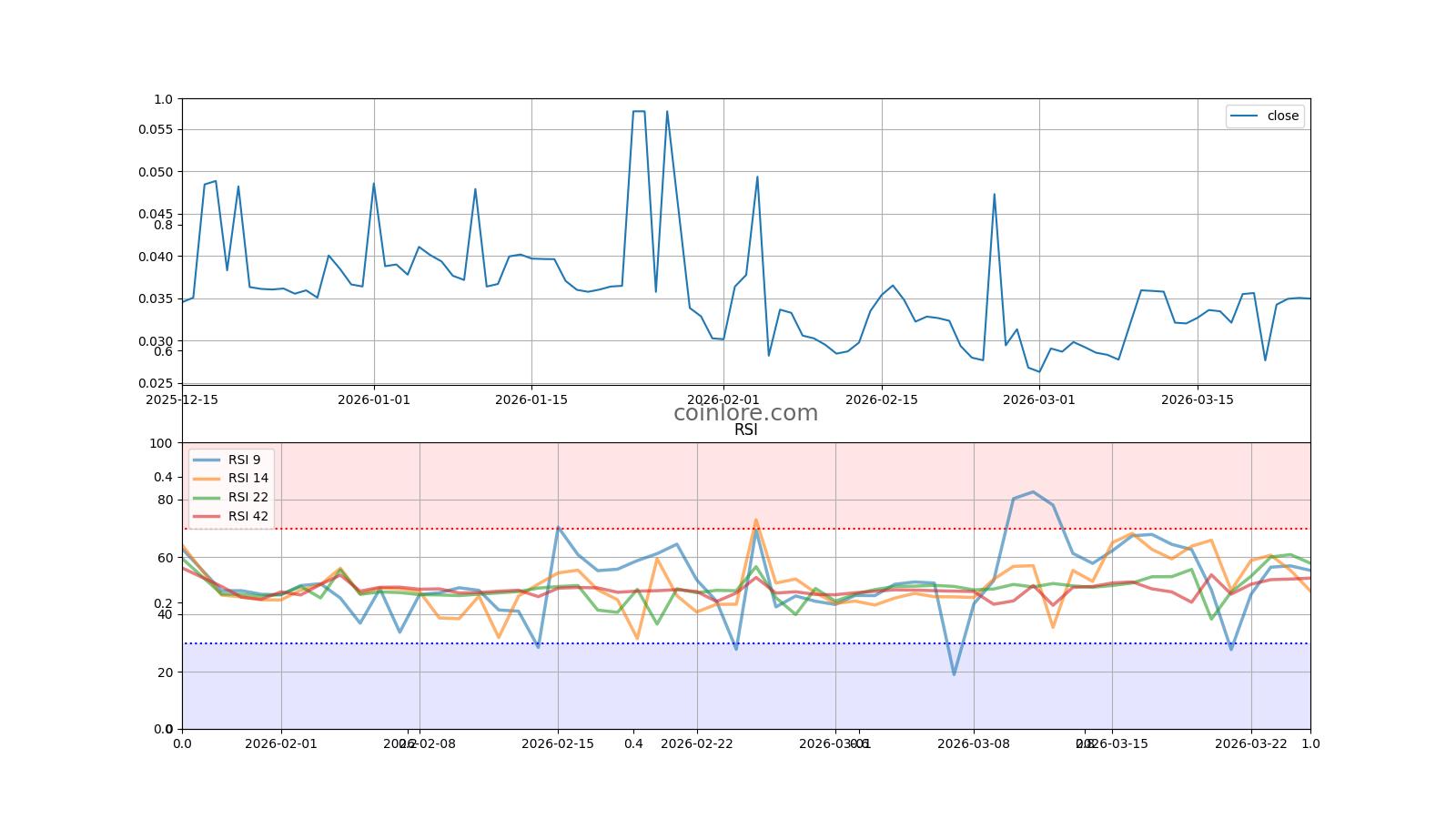 SIBCoin RSI indicator