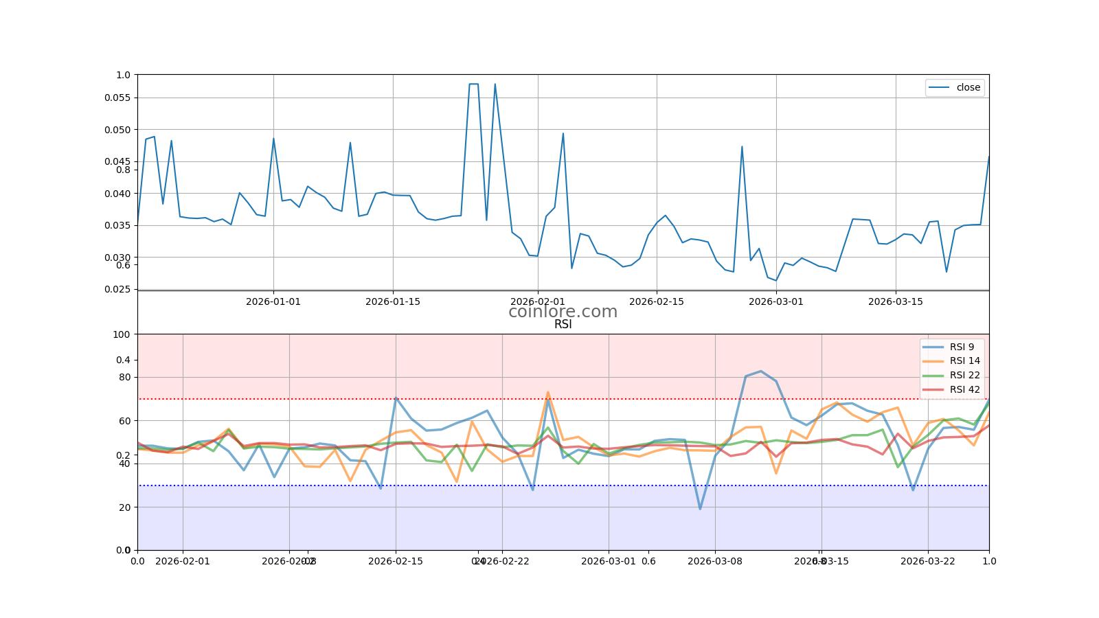 SIBCoin RSI indicator