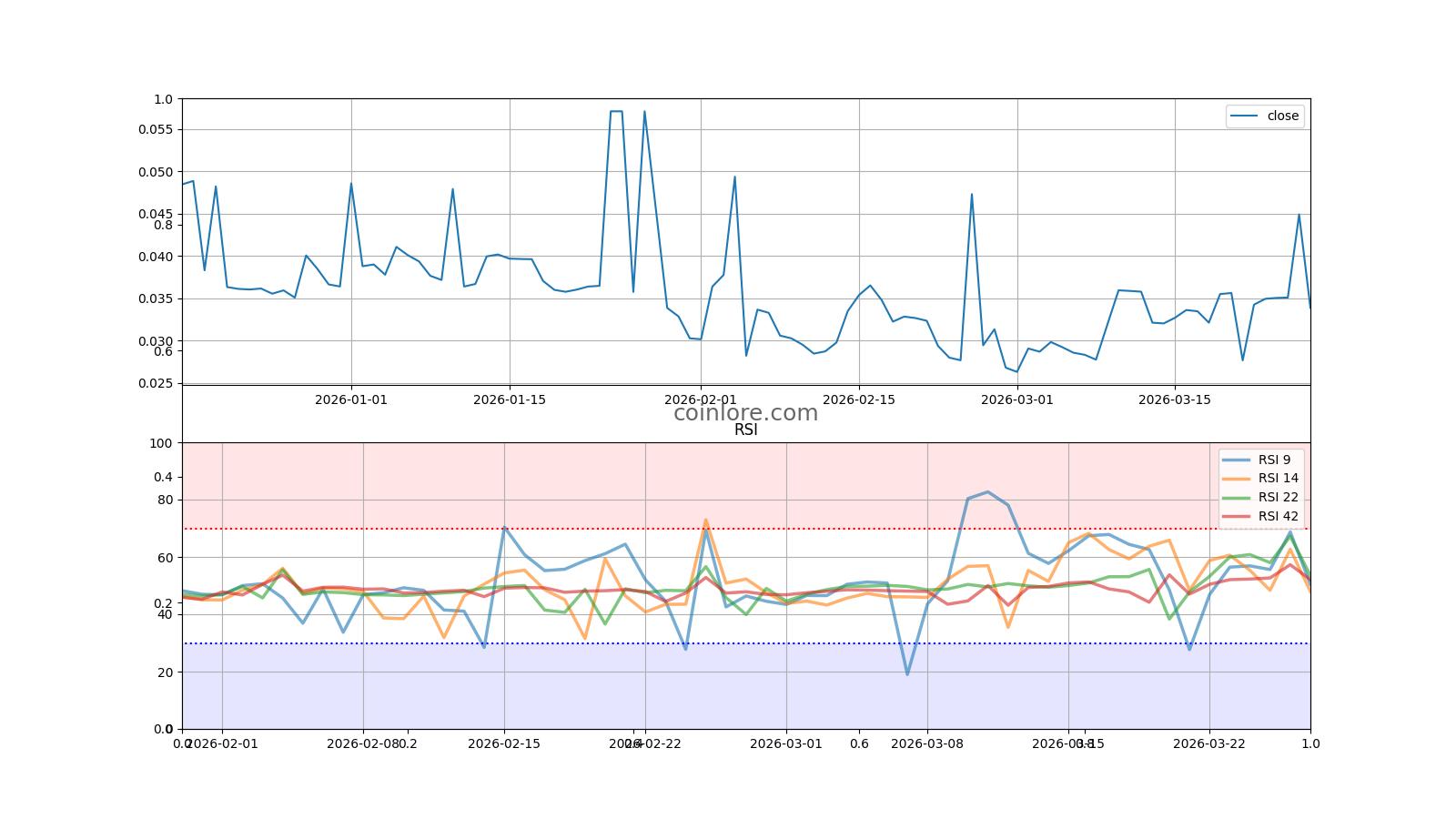 SIBCoin RSI indicator