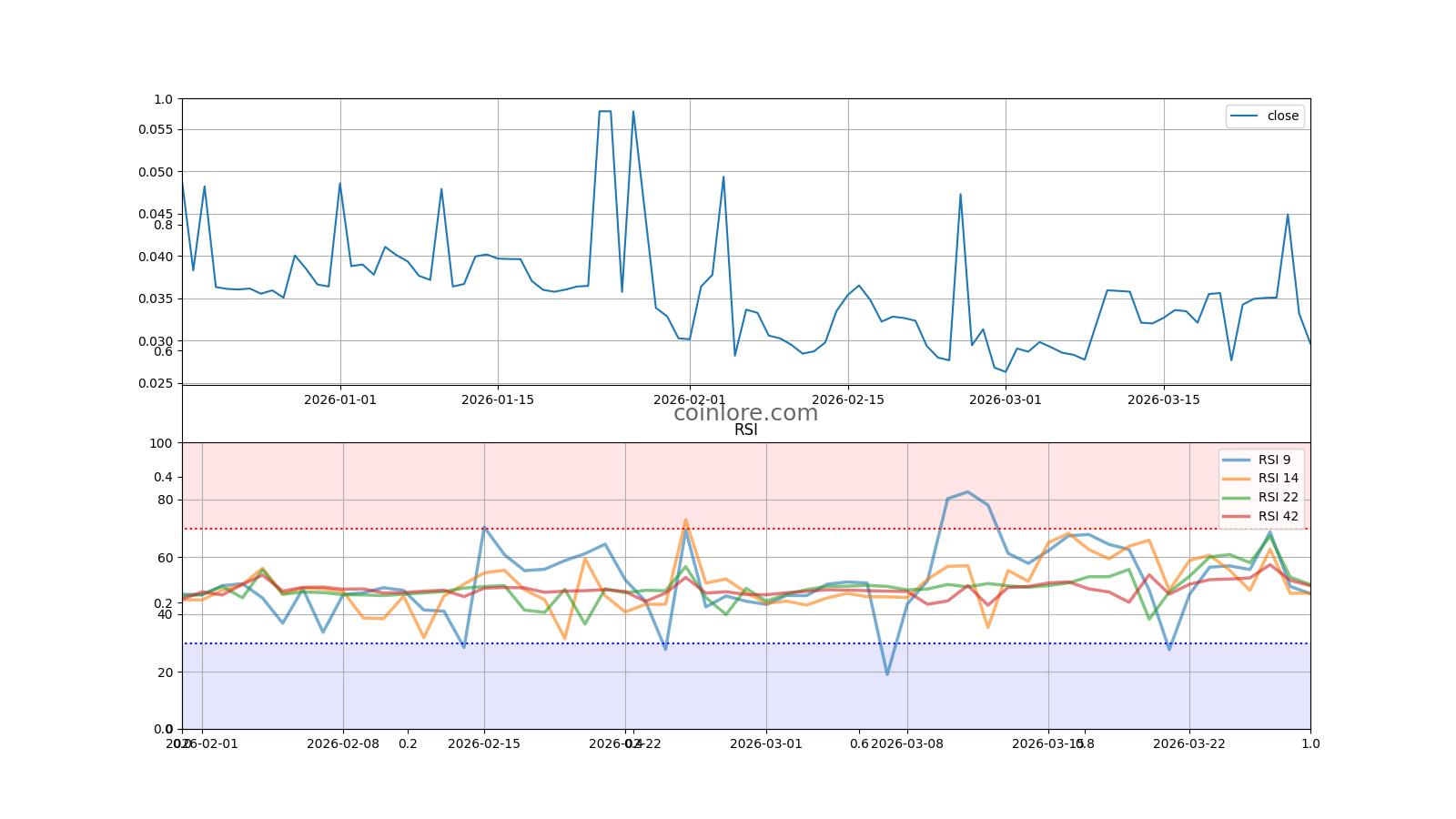 SIBCoin RSI indicator