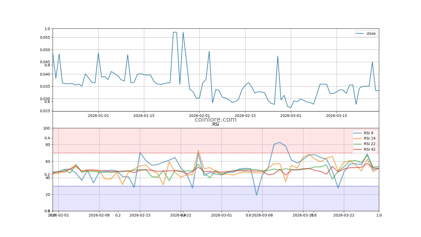 SIBCoin RSI indicator