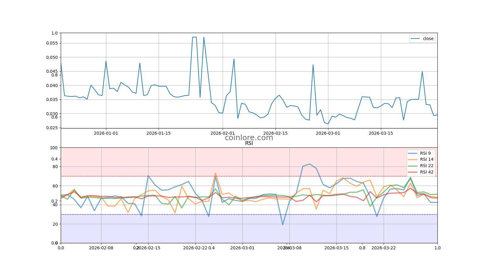 SIBCoin RSI indicator