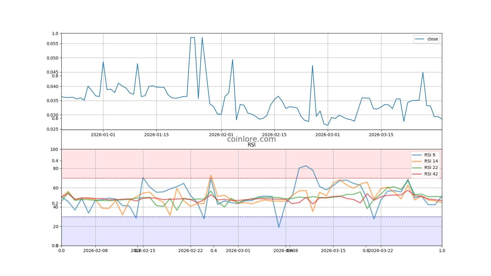 SIBCoin RSI indicator