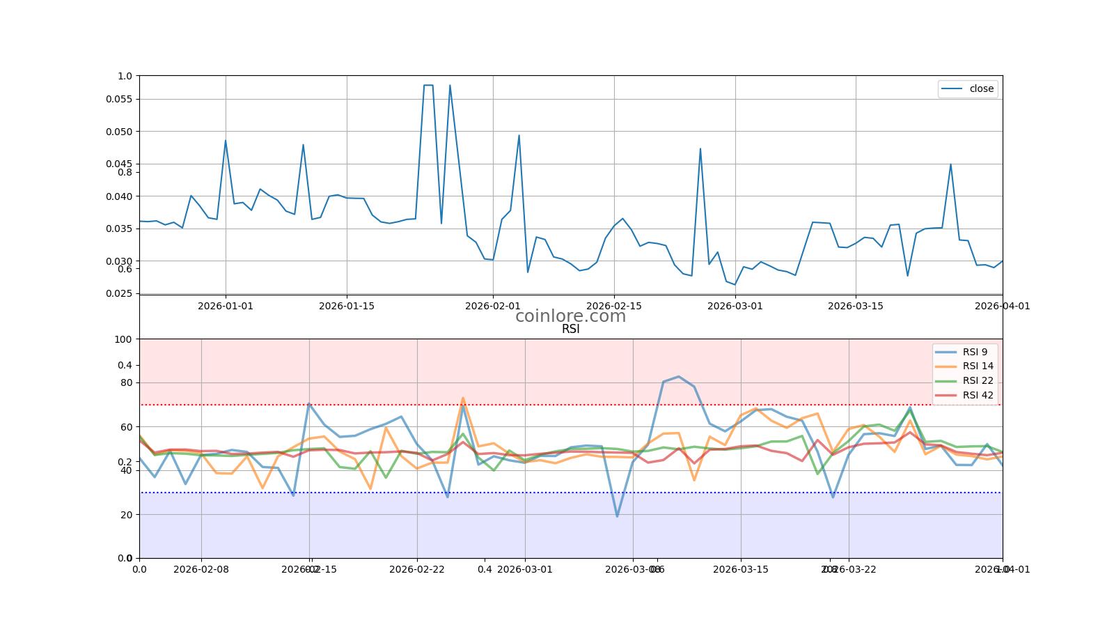 SIBCoin RSI indicator