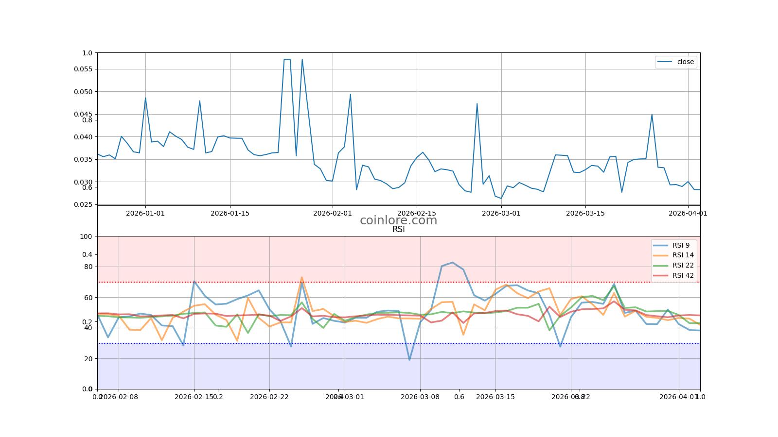 SIBCoin RSI indicator