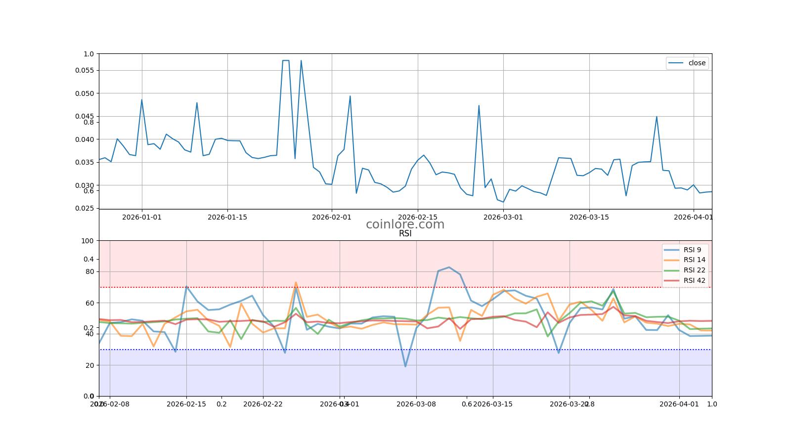SIBCoin RSI indicator