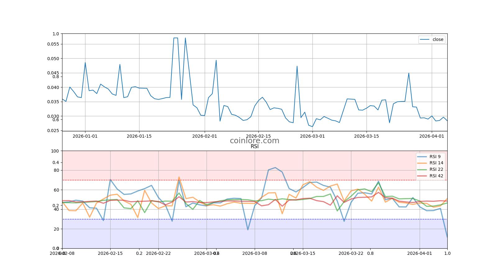 SIBCoin RSI indicator