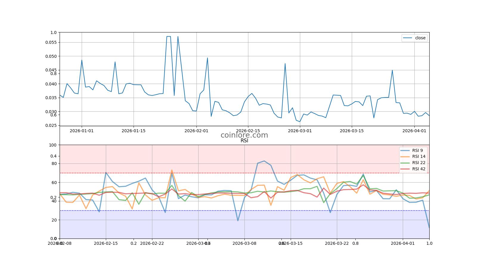 SIBCoin RSI indicator