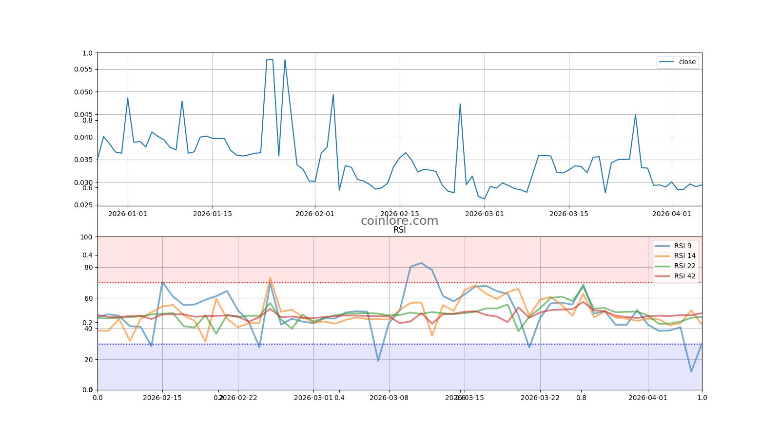 SIBCoin RSI indicator