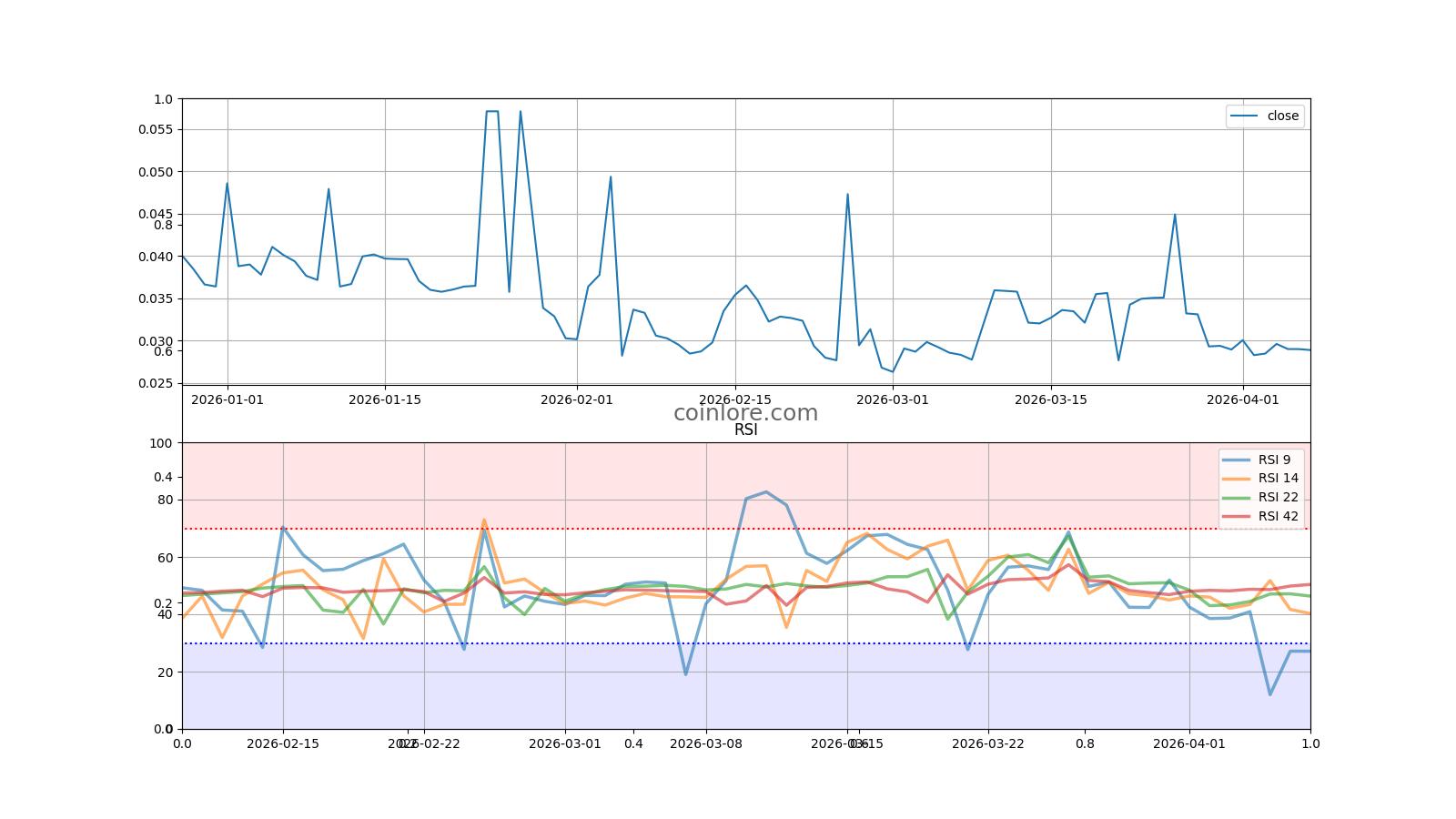 SIBCoin RSI indicator