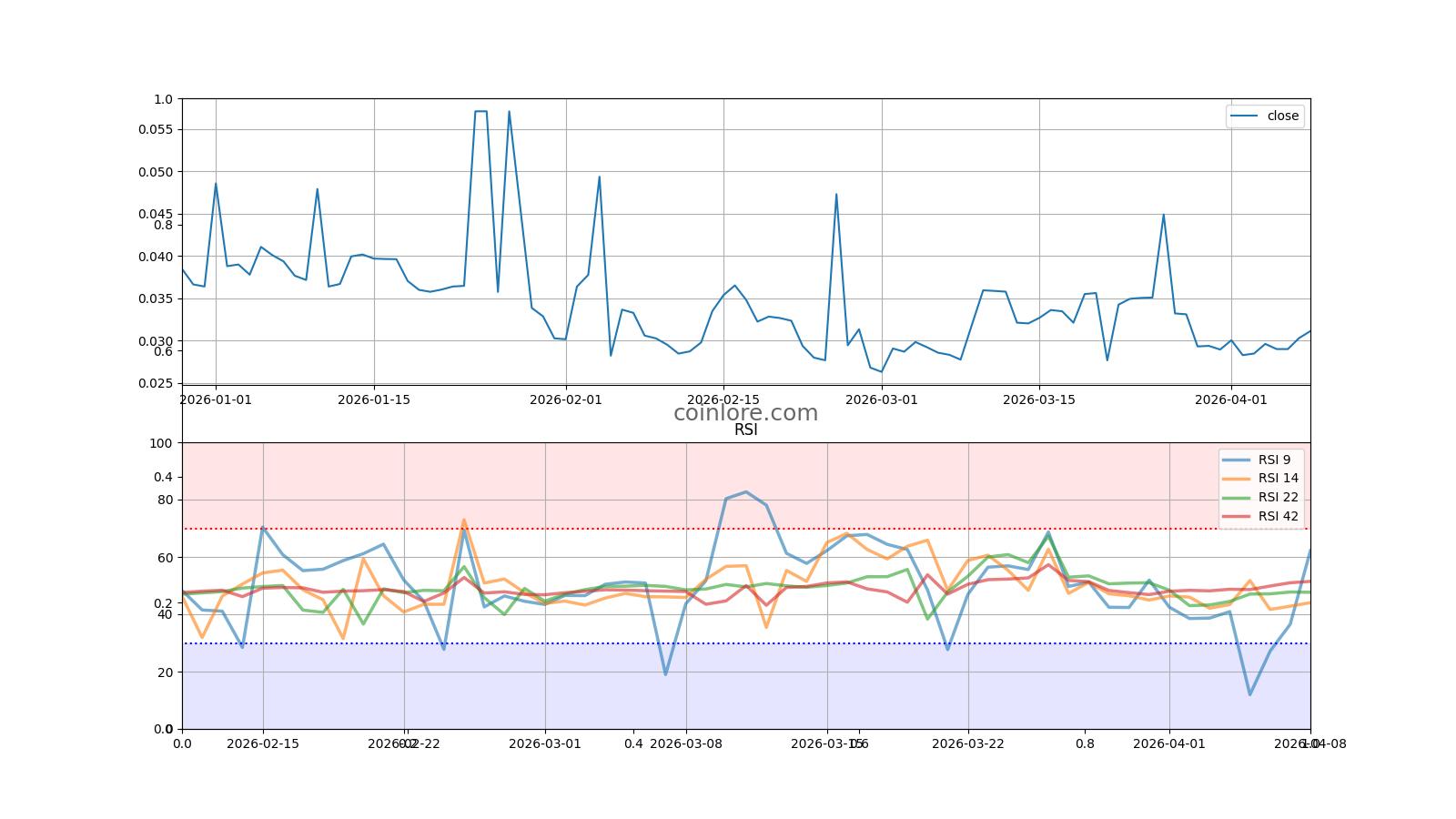 SIBCoin RSI indicator