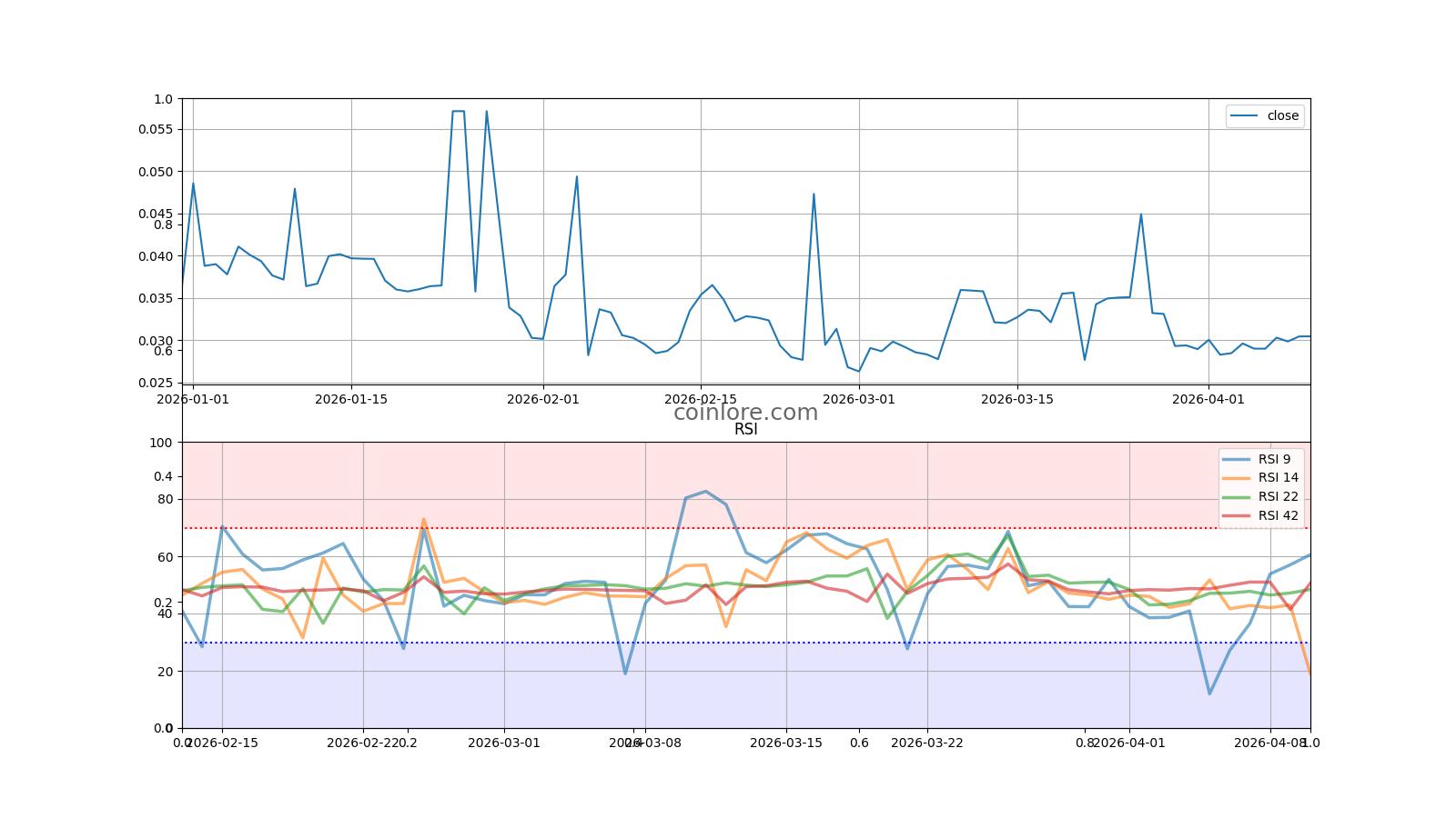 SIBCoin RSI indicator