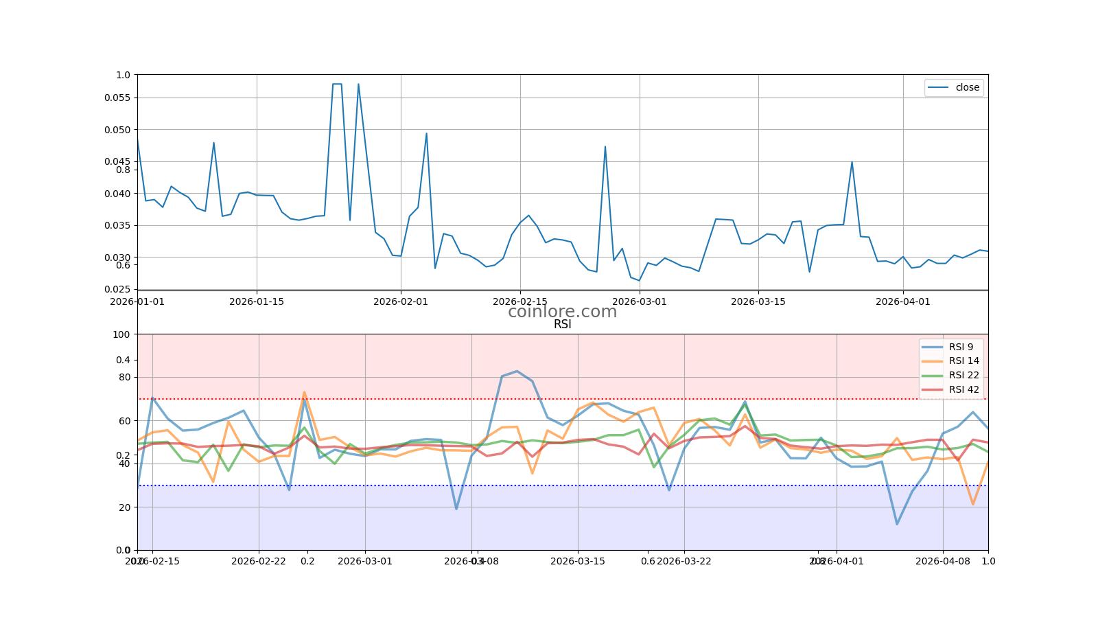 SIBCoin RSI indicator