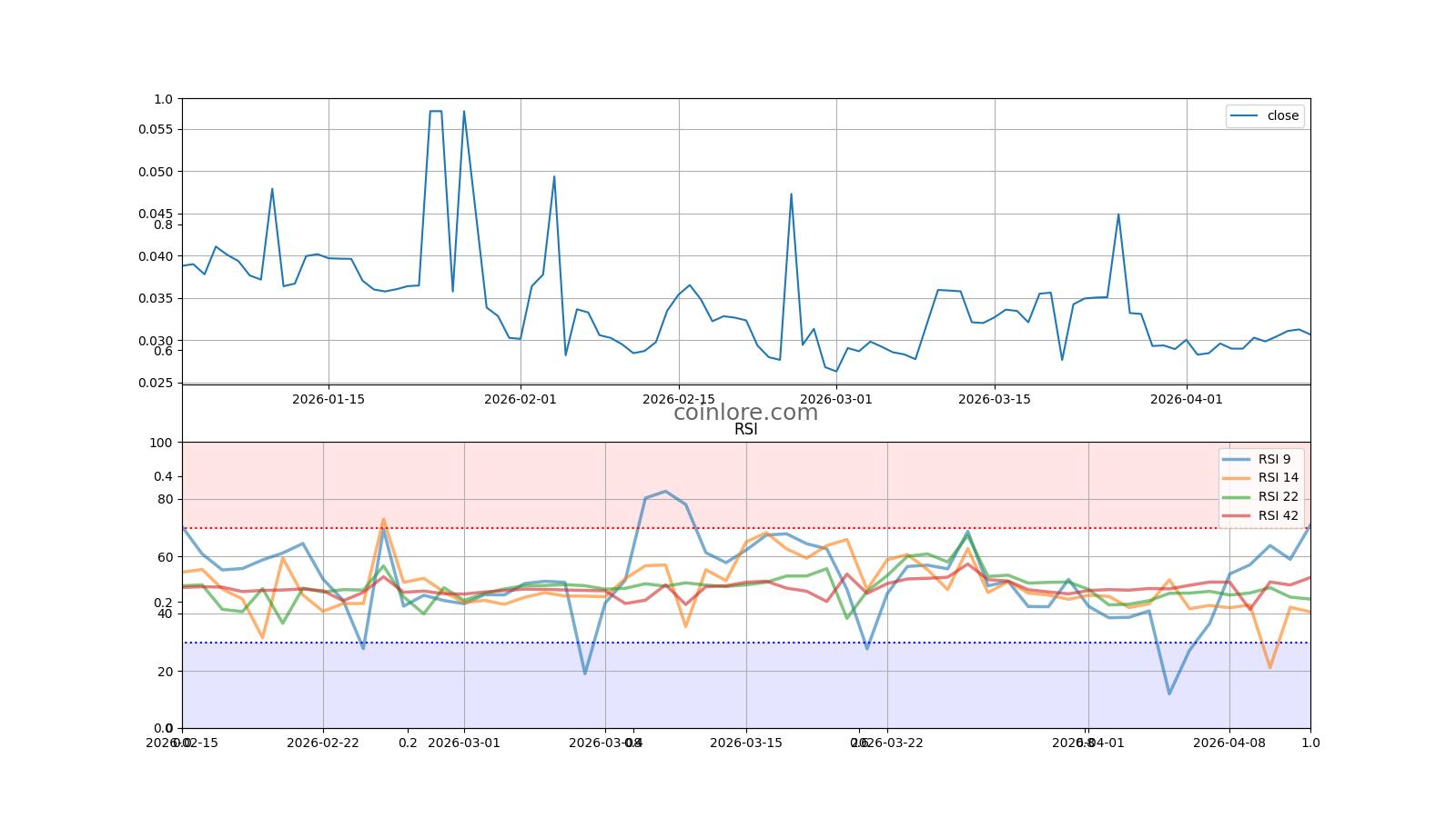 SIBCoin RSI indicator