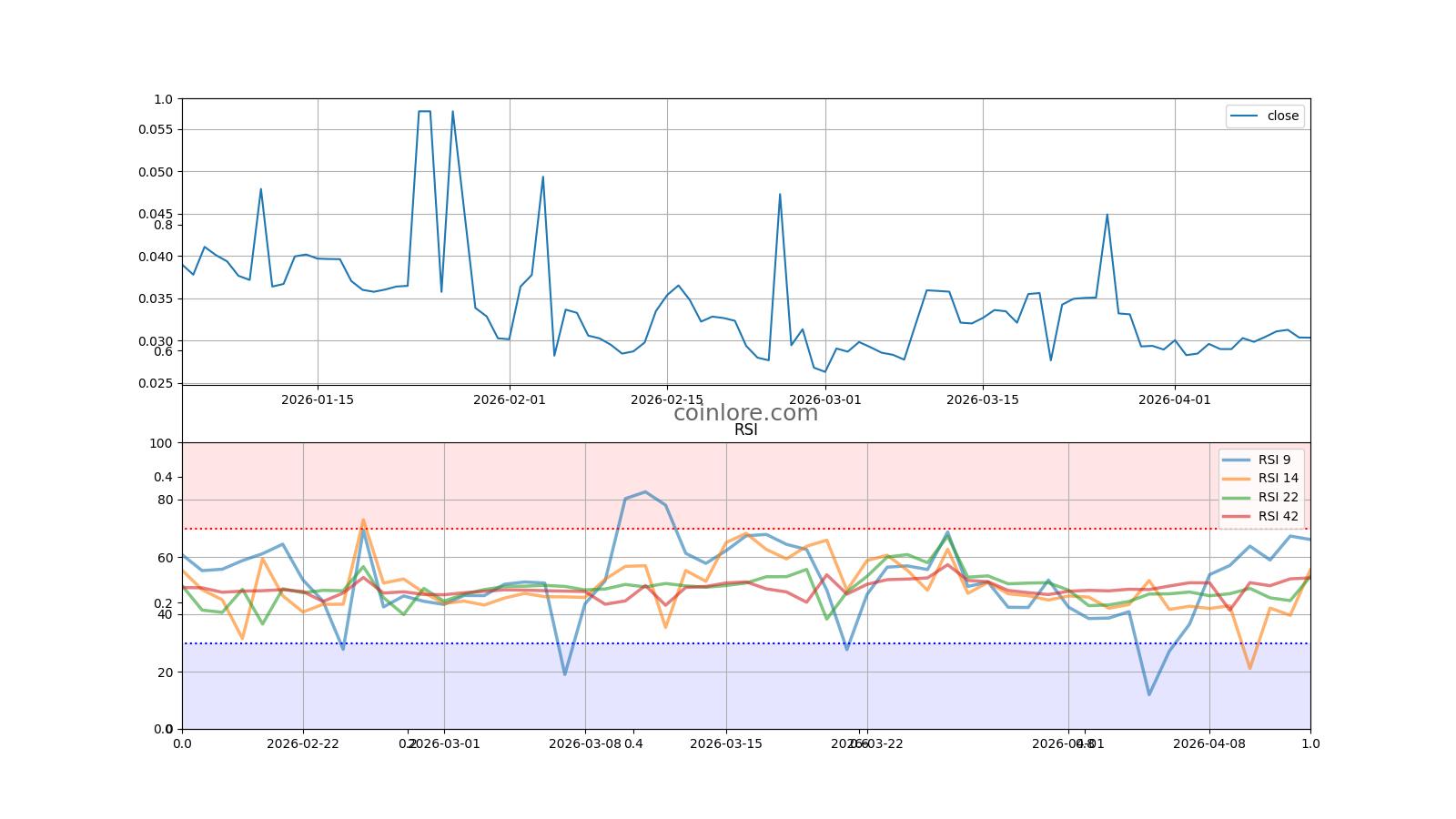 SIBCoin RSI indicator