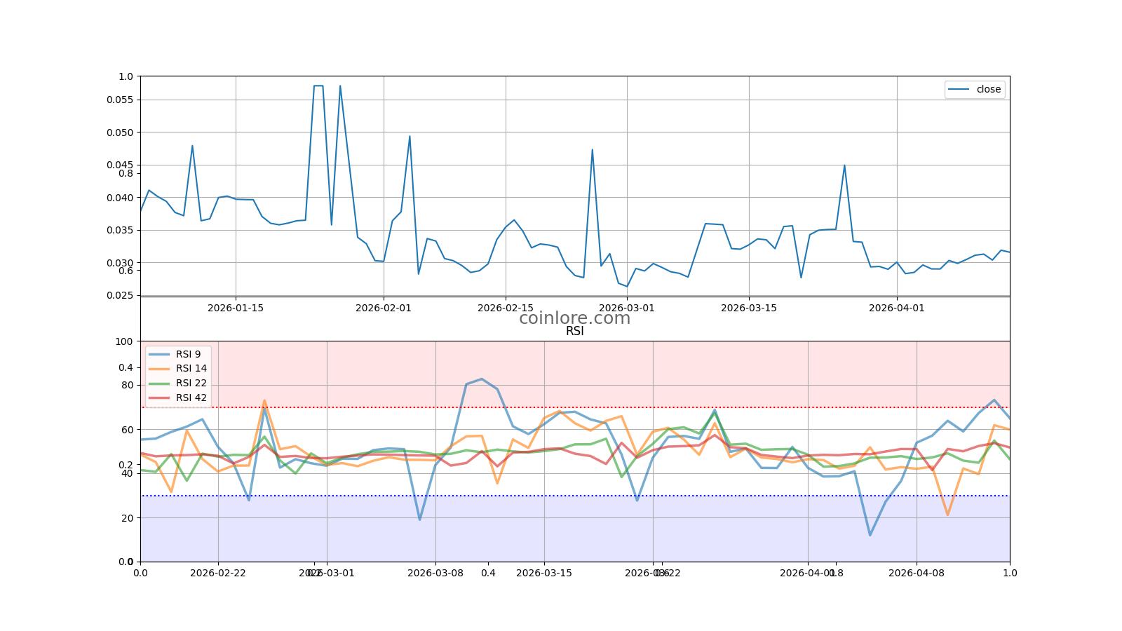SIBCoin RSI indicator