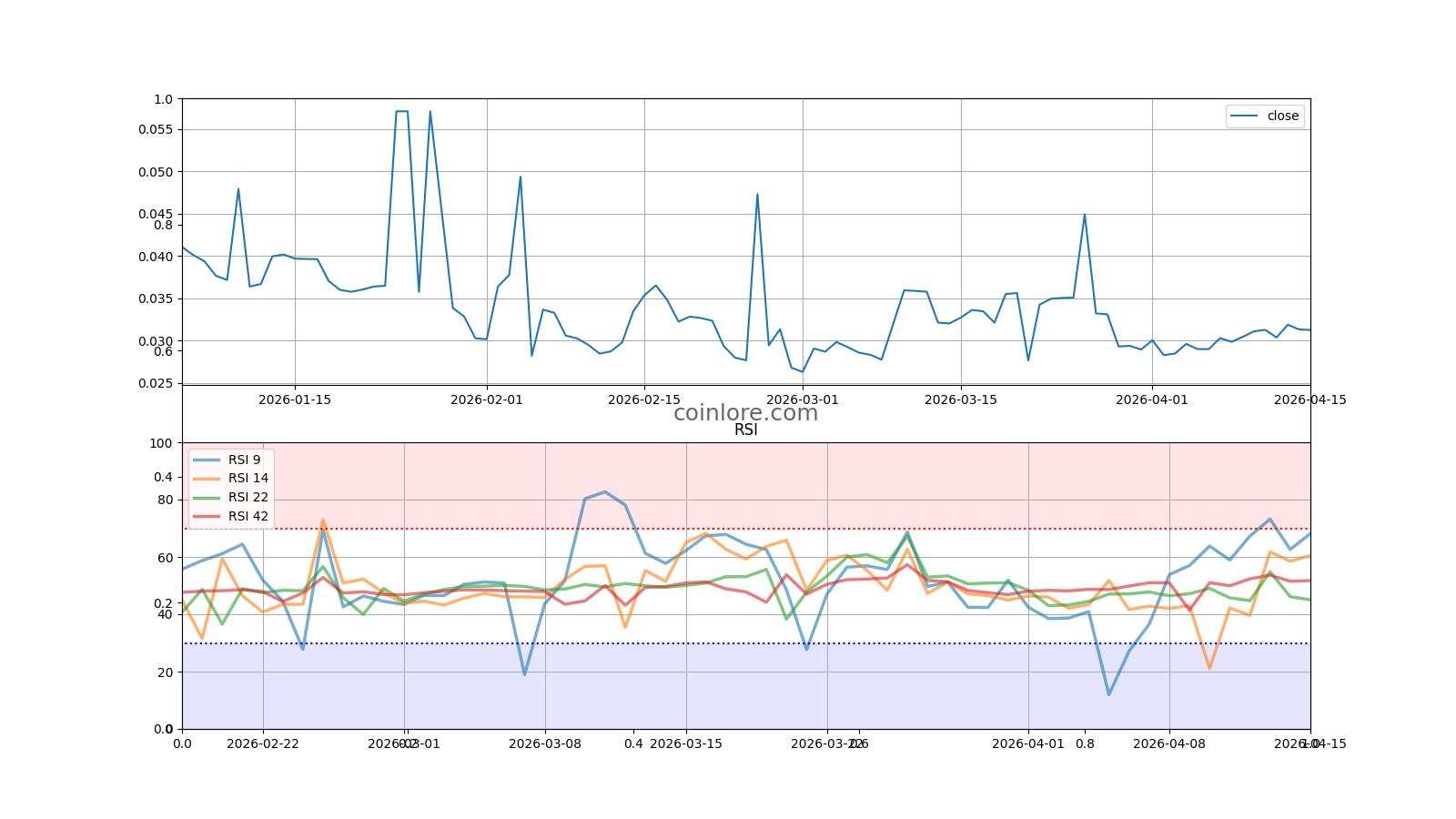 SIBCoin RSI indicator