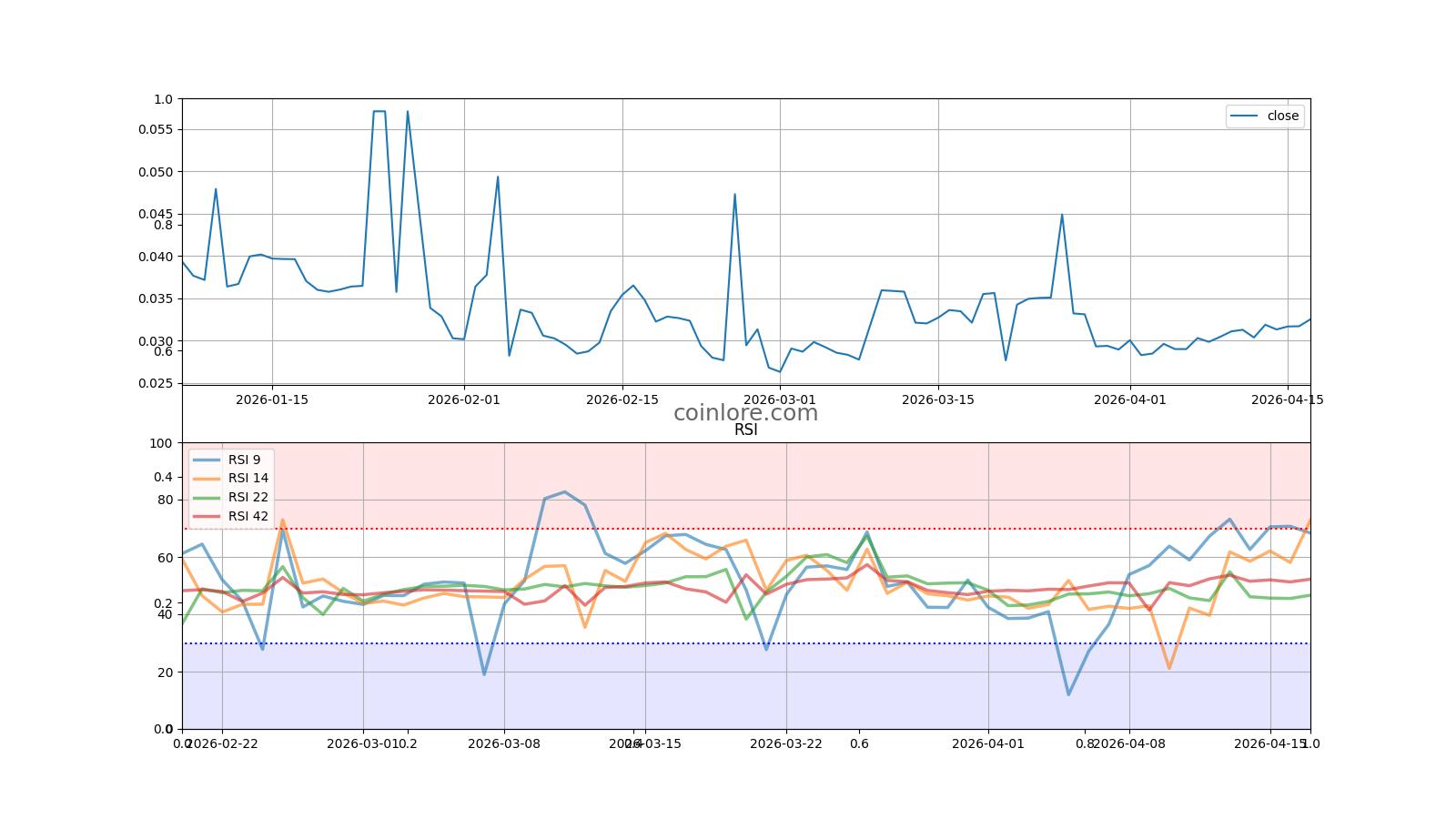 SIBCoin RSI indicator