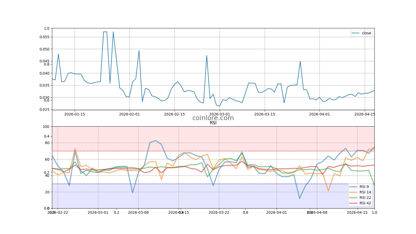 SIBCoin RSI indicator