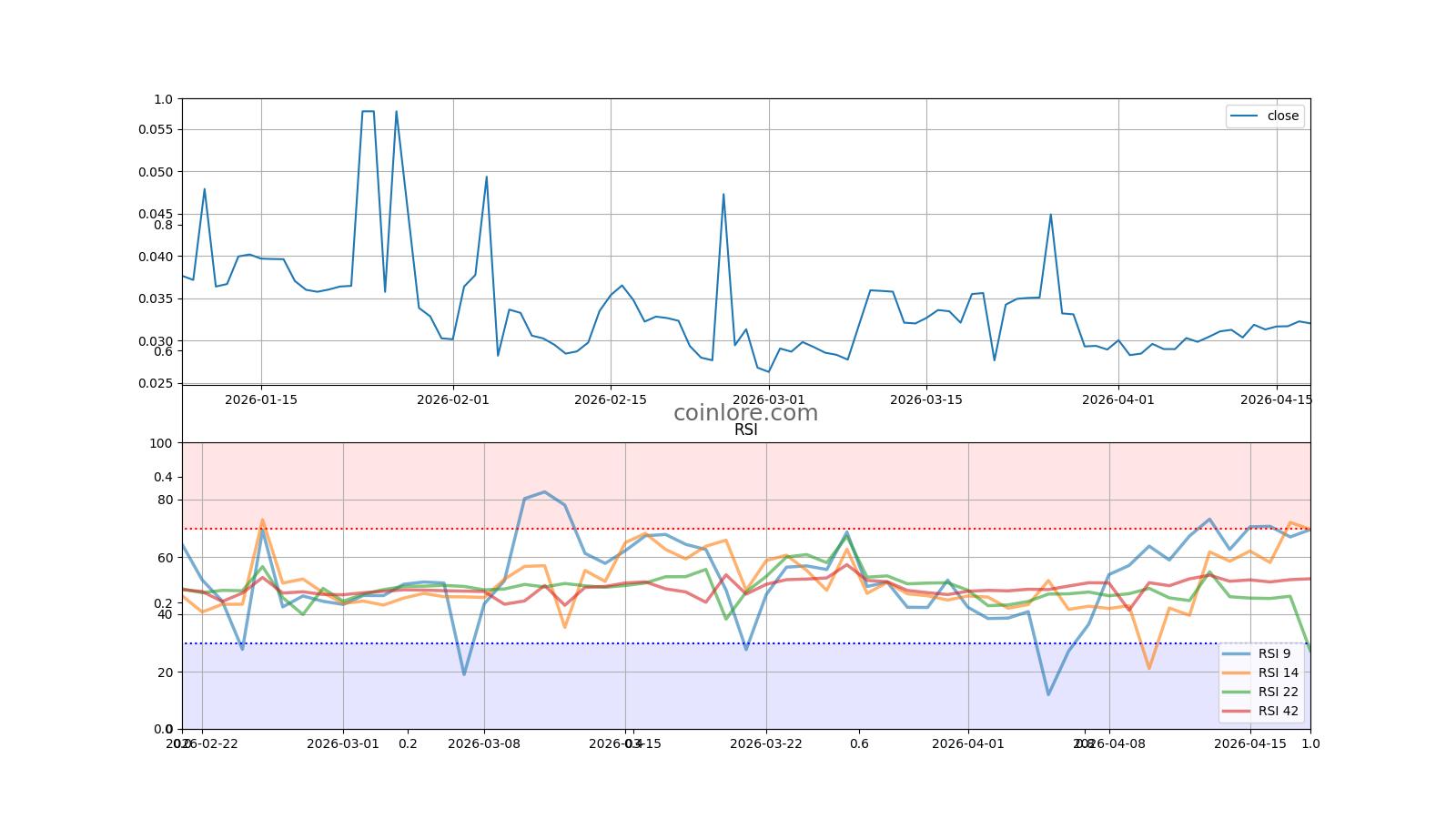 SIBCoin RSI indicator