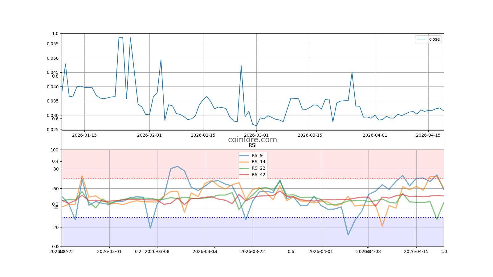 SIBCoin RSI indicator