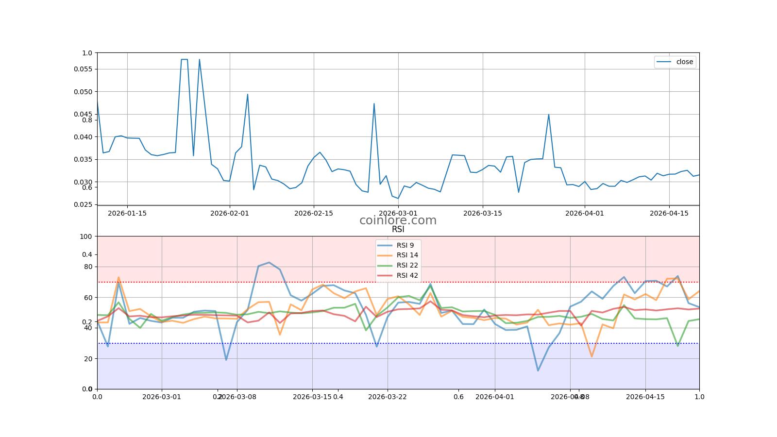 SIBCoin RSI indicator