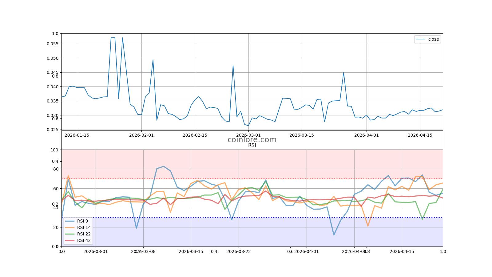 SIBCoin RSI indicator