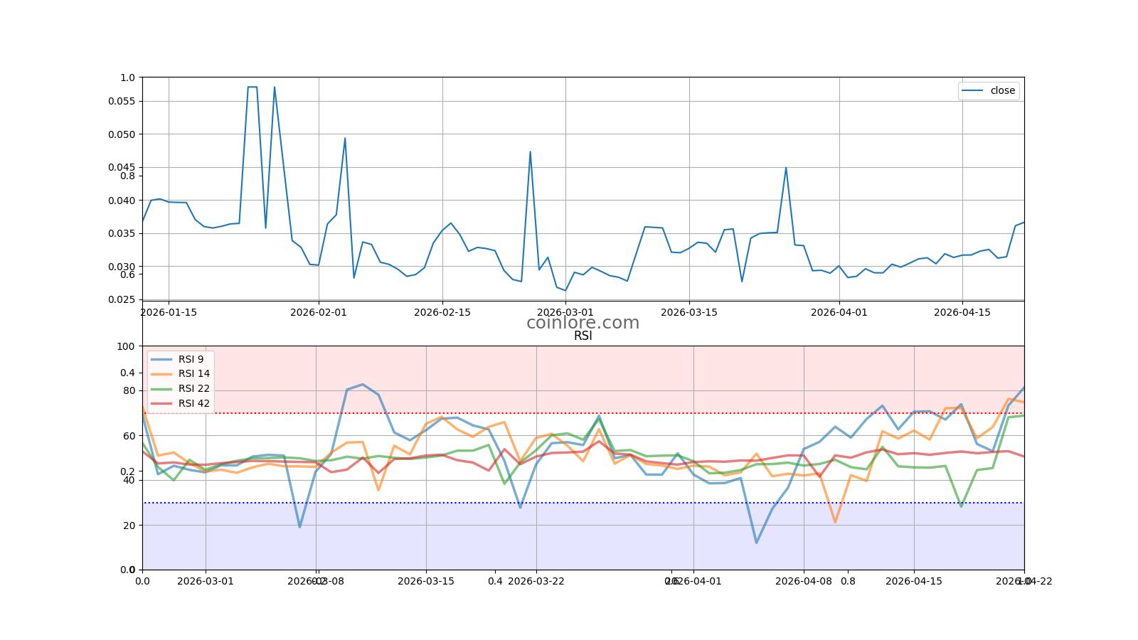 SIBCoin RSI indicator