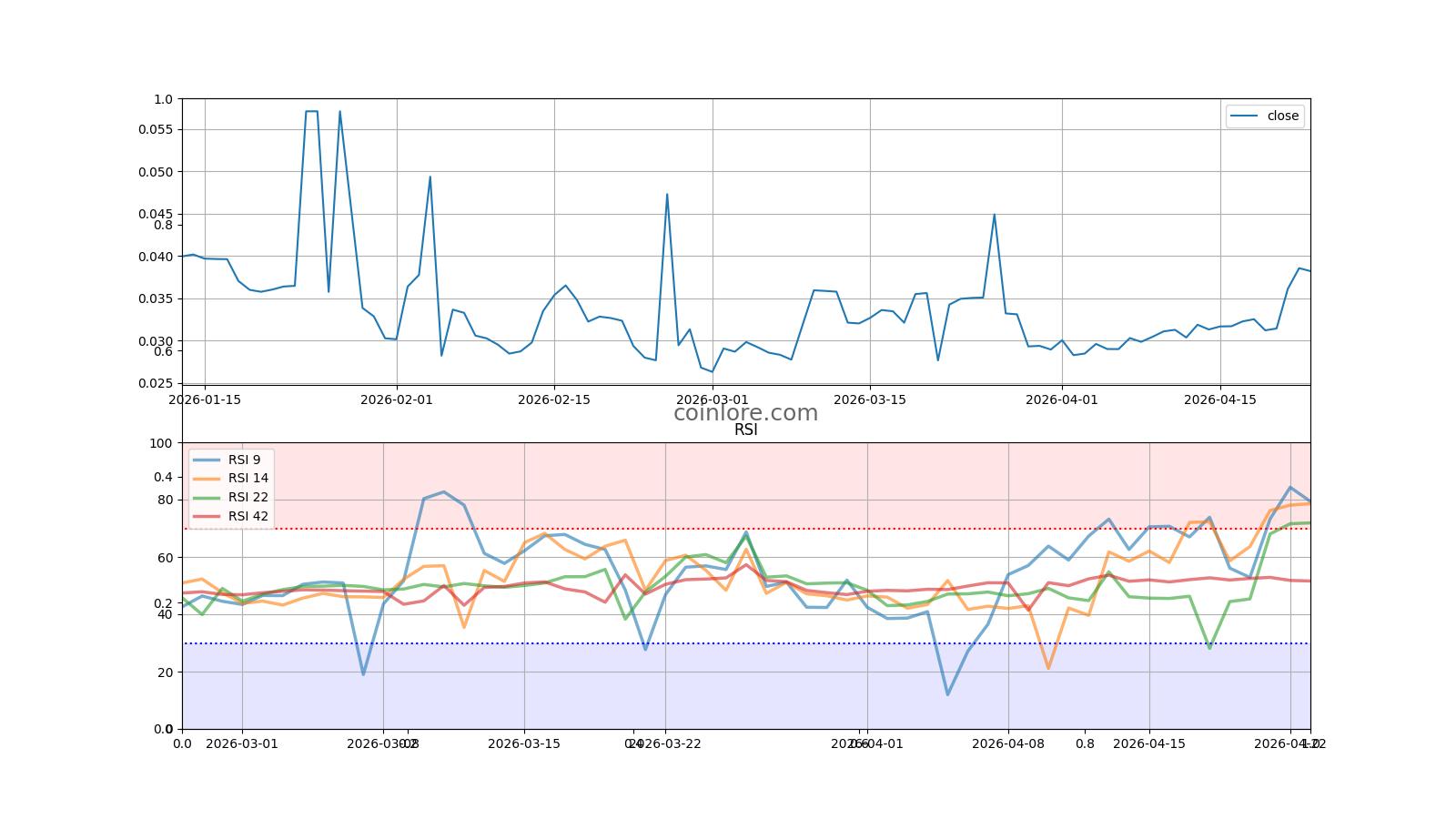 SIBCoin RSI indicator