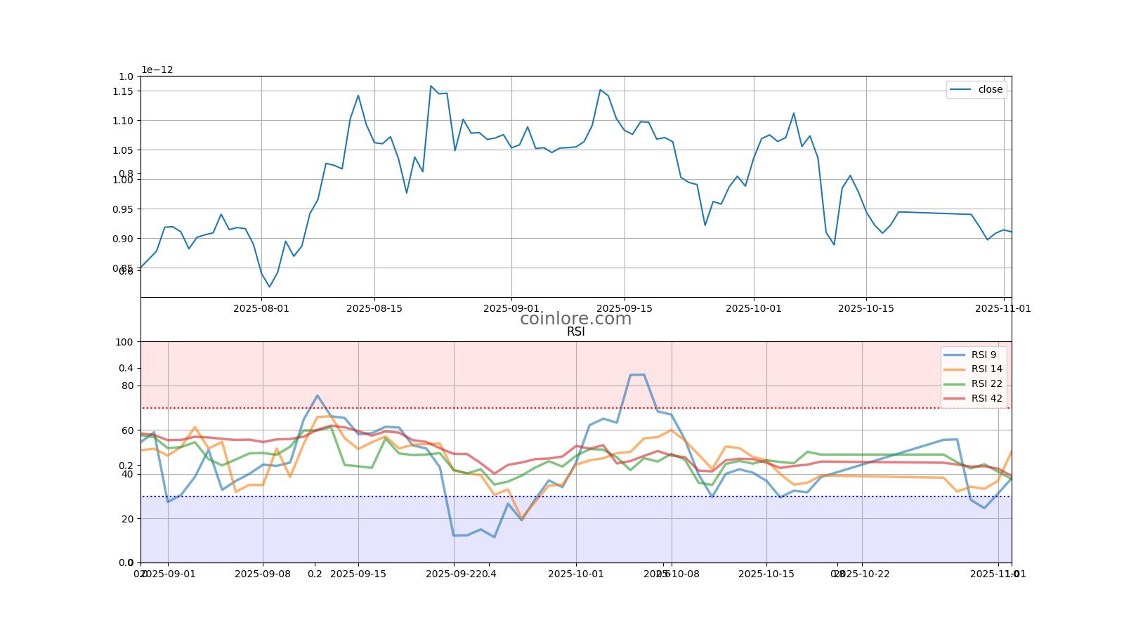 Siberian Husky RSI indicator