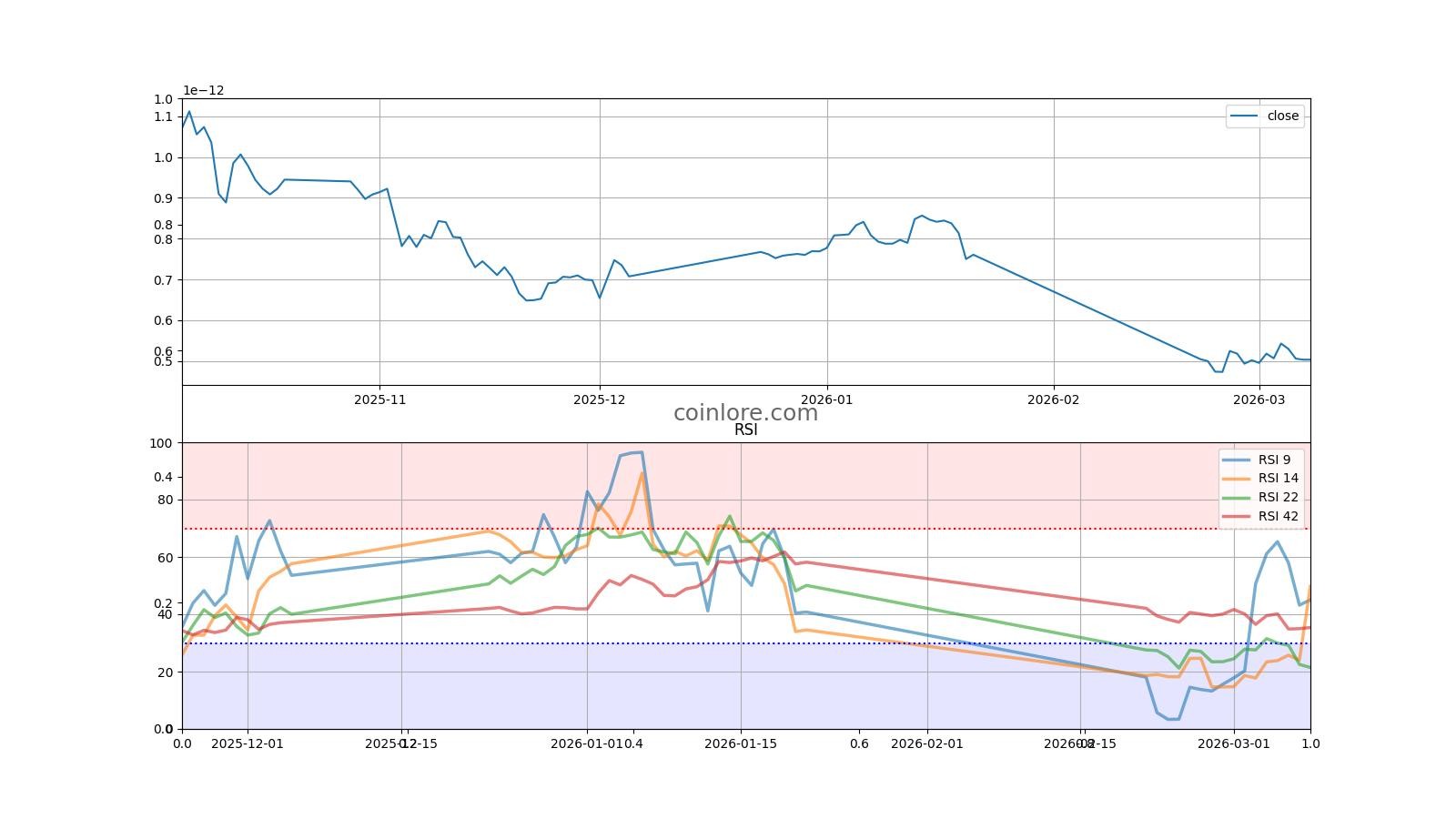 Siberian Husky RSI indicator
