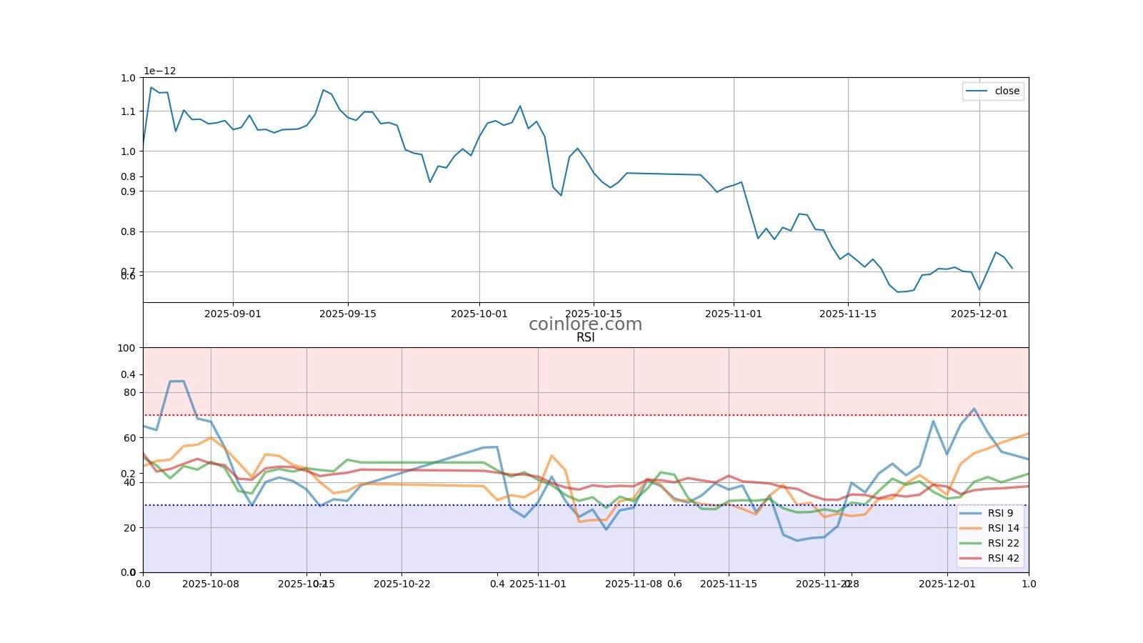 Siberian Husky RSI indicator