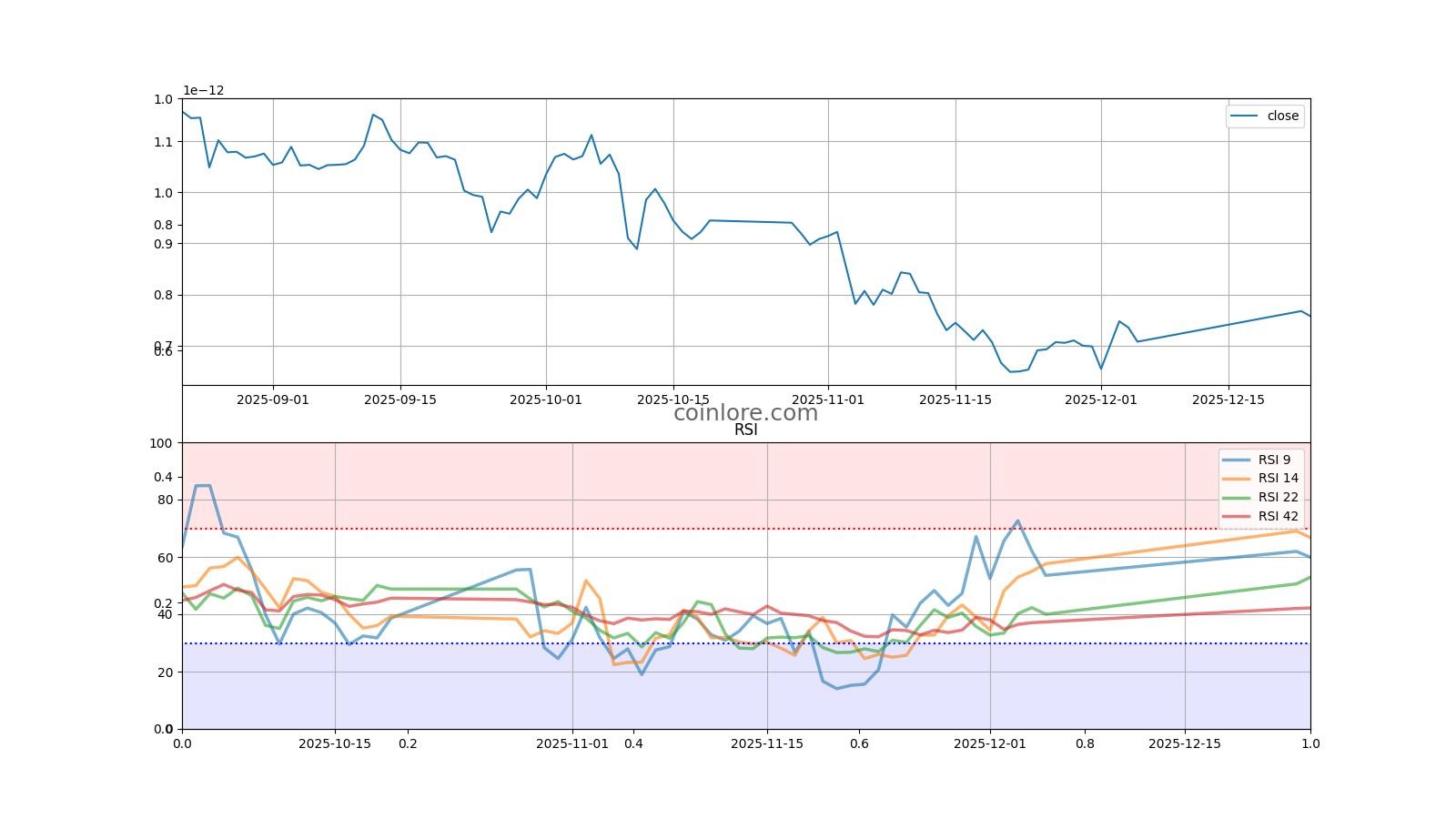 Siberian Husky RSI indicator