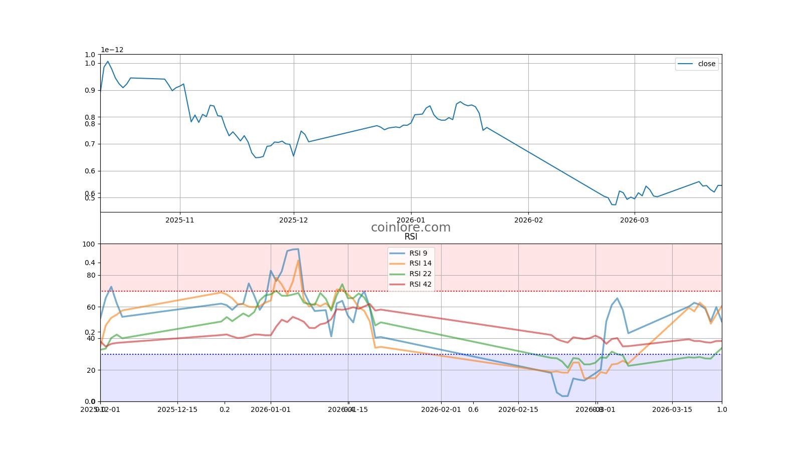 Siberian Husky RSI indicator