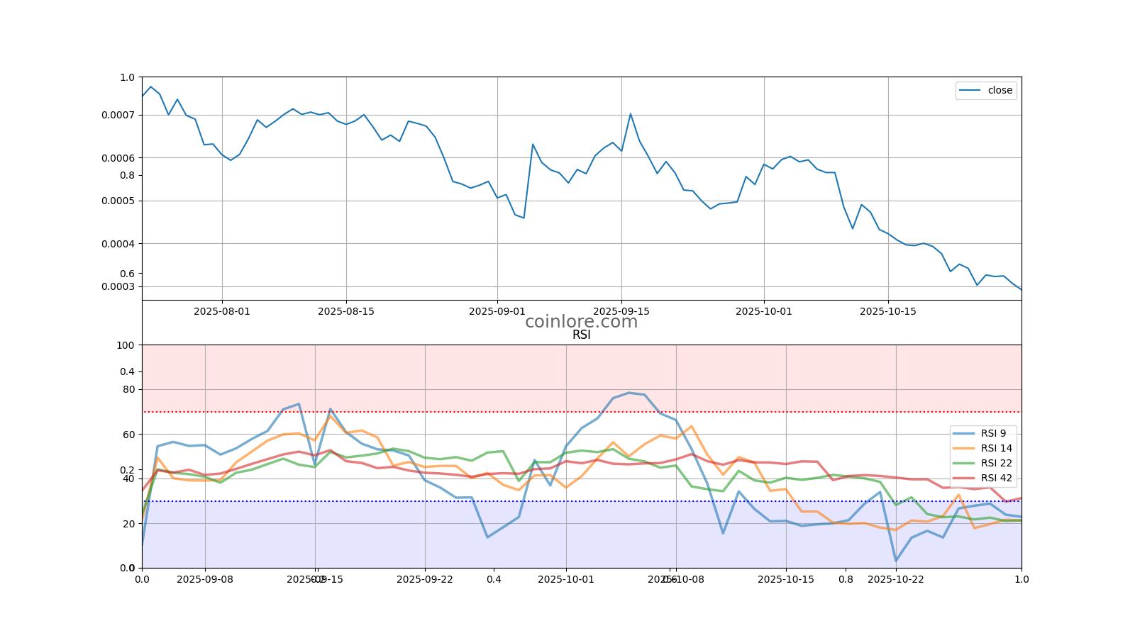 Sidus RSI indicator