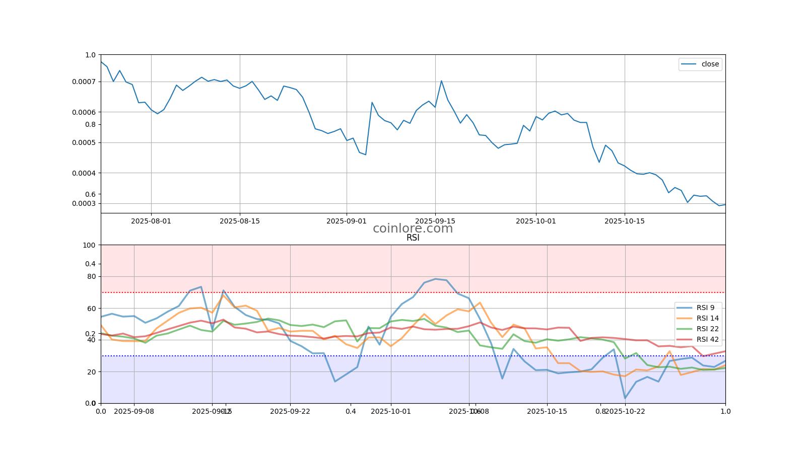 Sidus RSI indicator