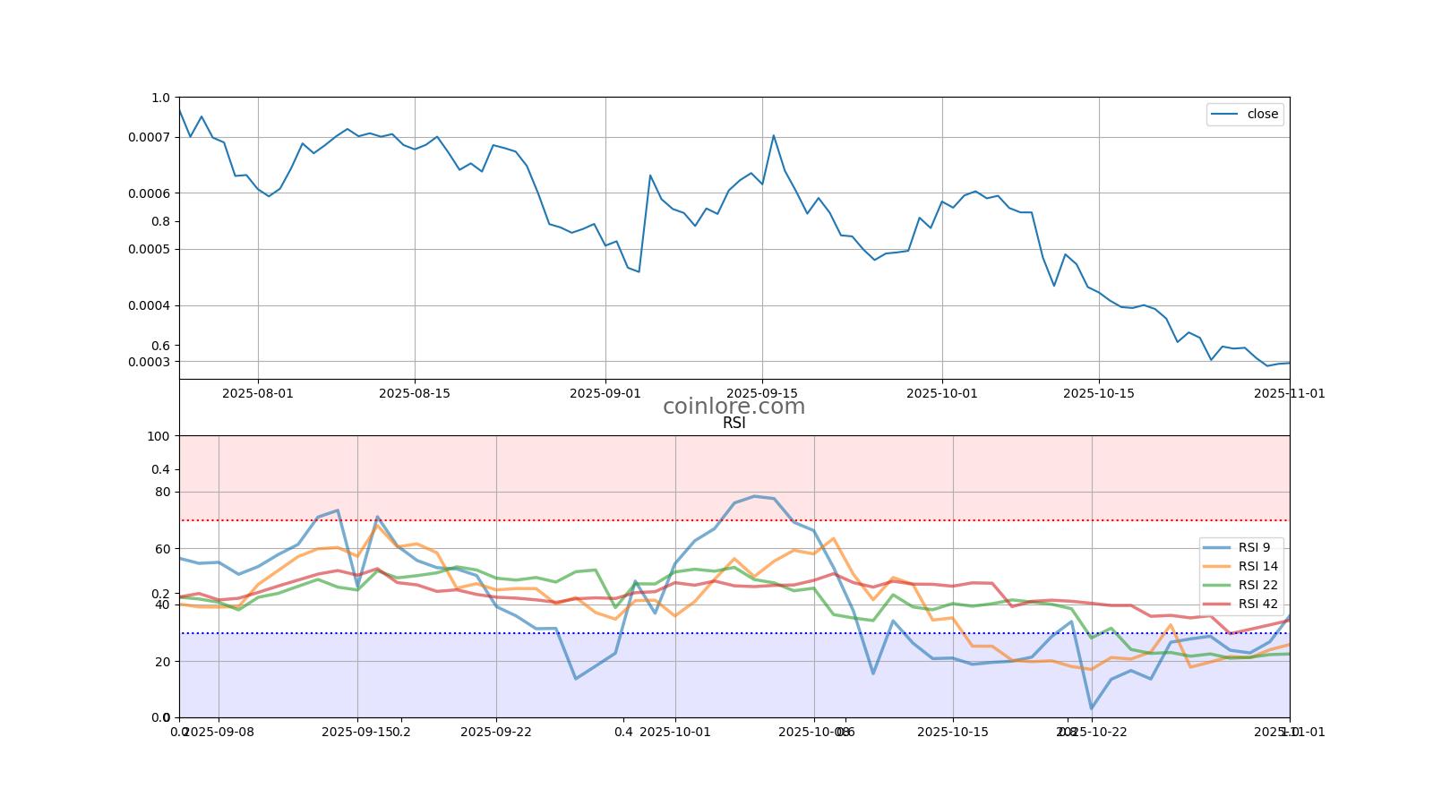 Sidus RSI indicator