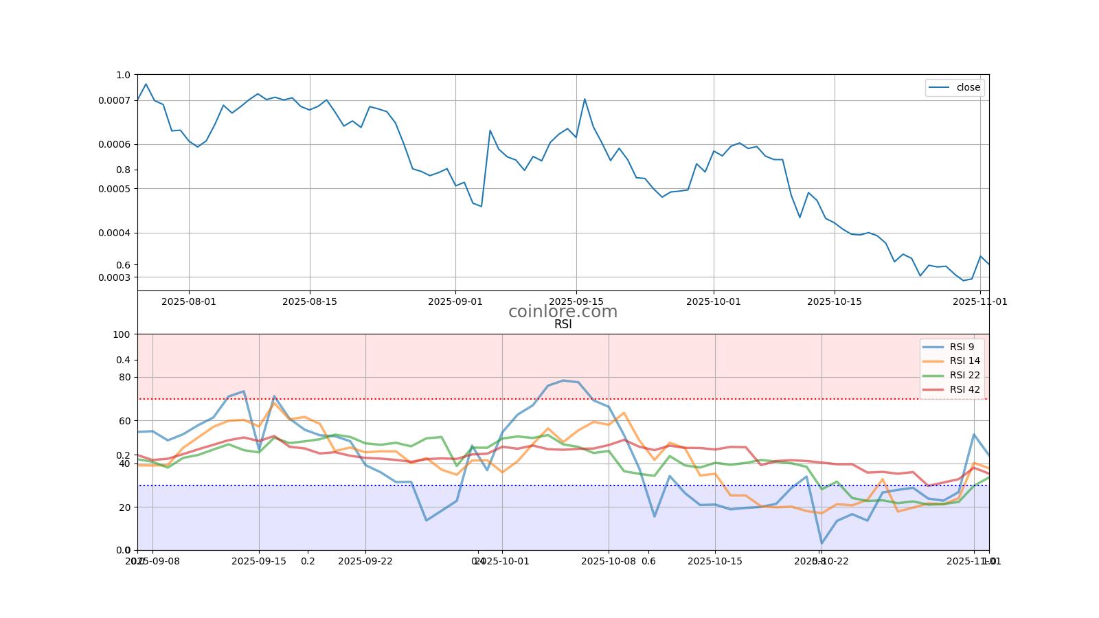 Sidus RSI indicator