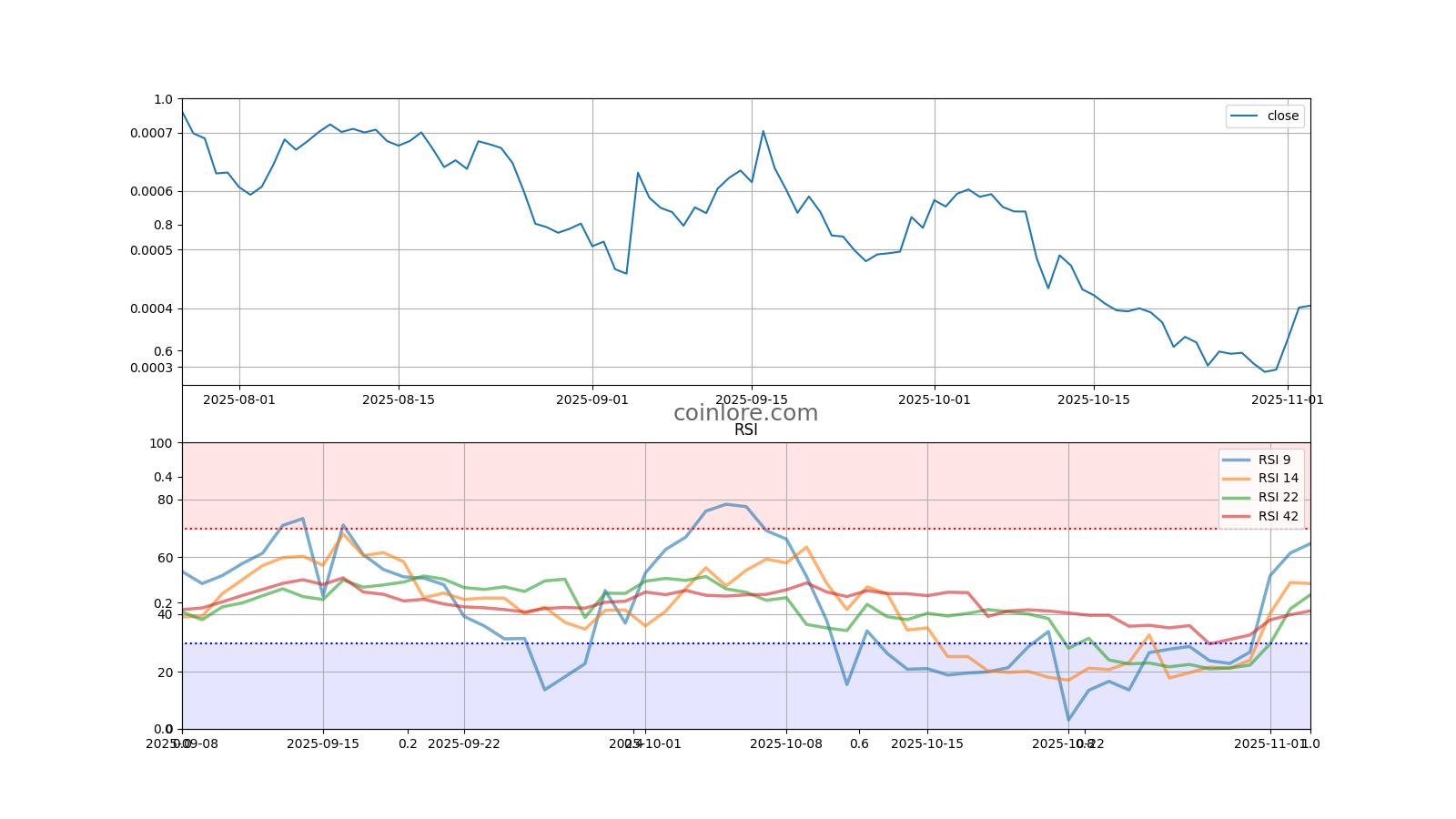 Sidus RSI indicator