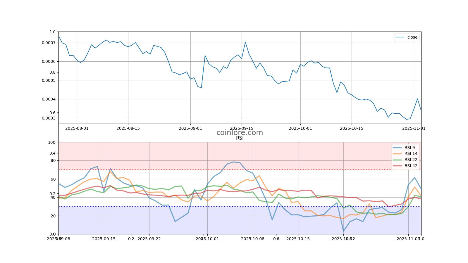 Sidus RSI indicator
