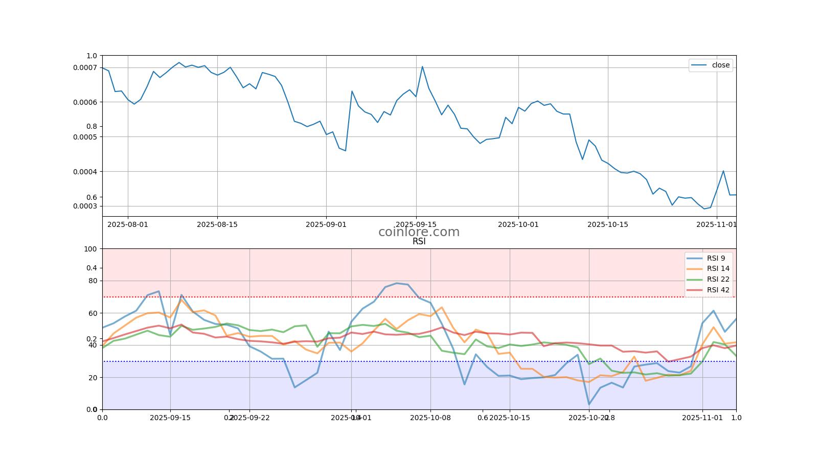 Sidus RSI indicator