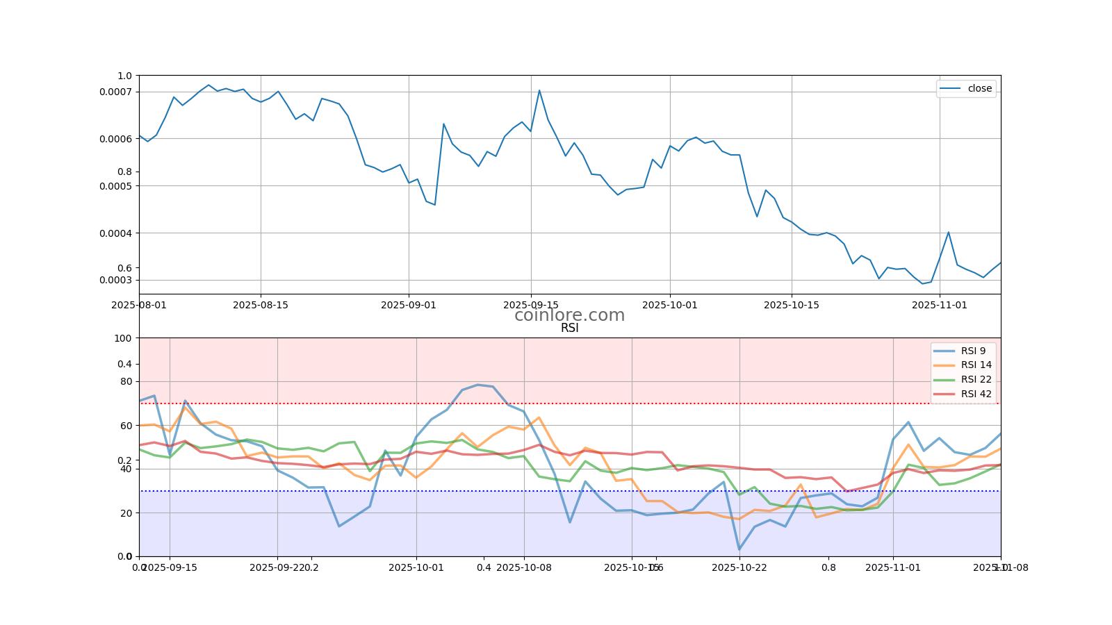 Sidus RSI indicator