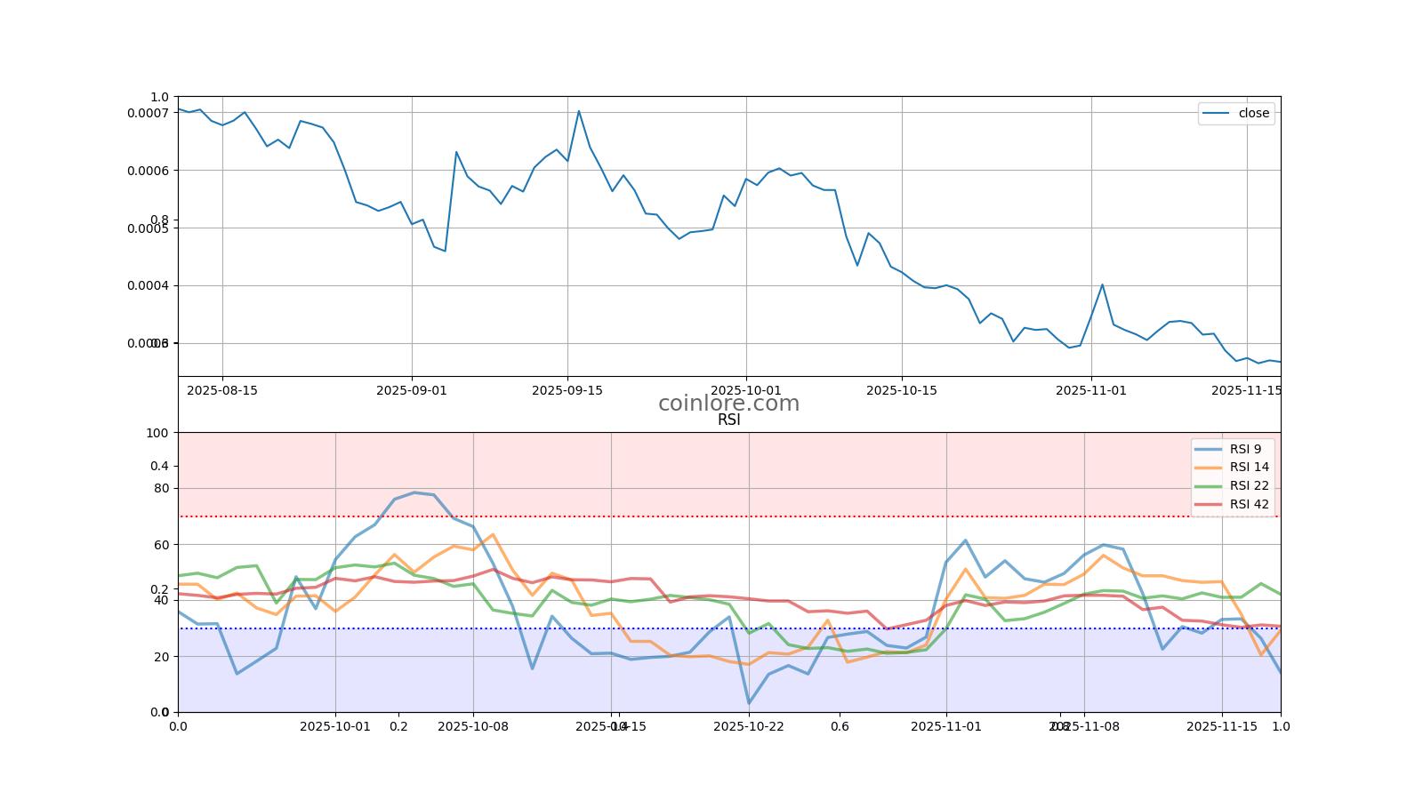 Sidus RSI indicator