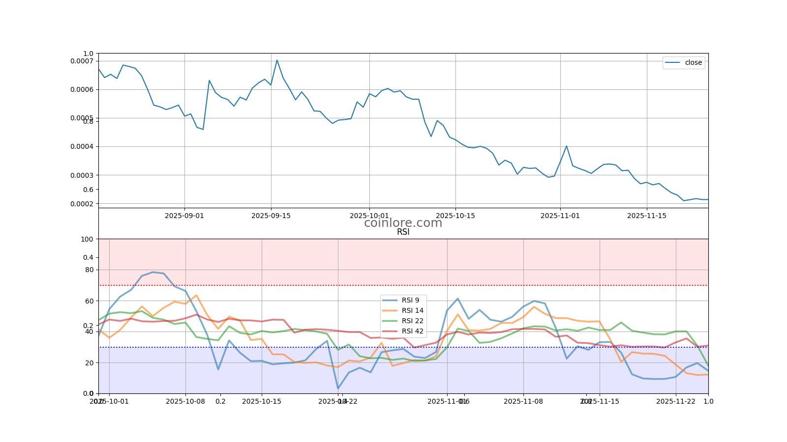 Sidus RSI indicator