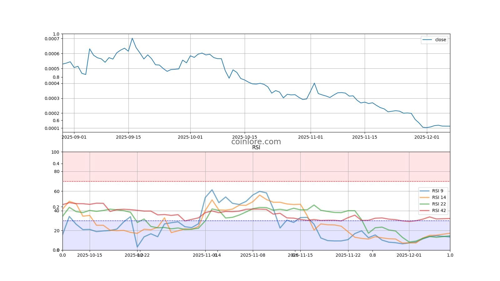 Sidus RSI indicator